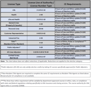 Florida Insurance CE Requirements - Success CE